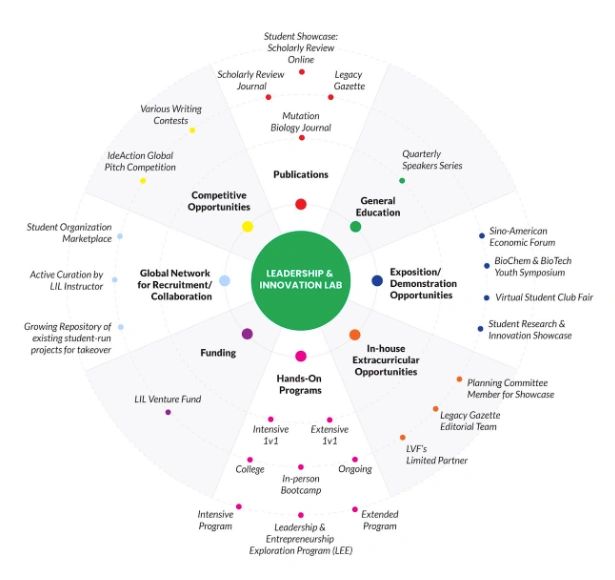 Exploring The Lil Ecosystem